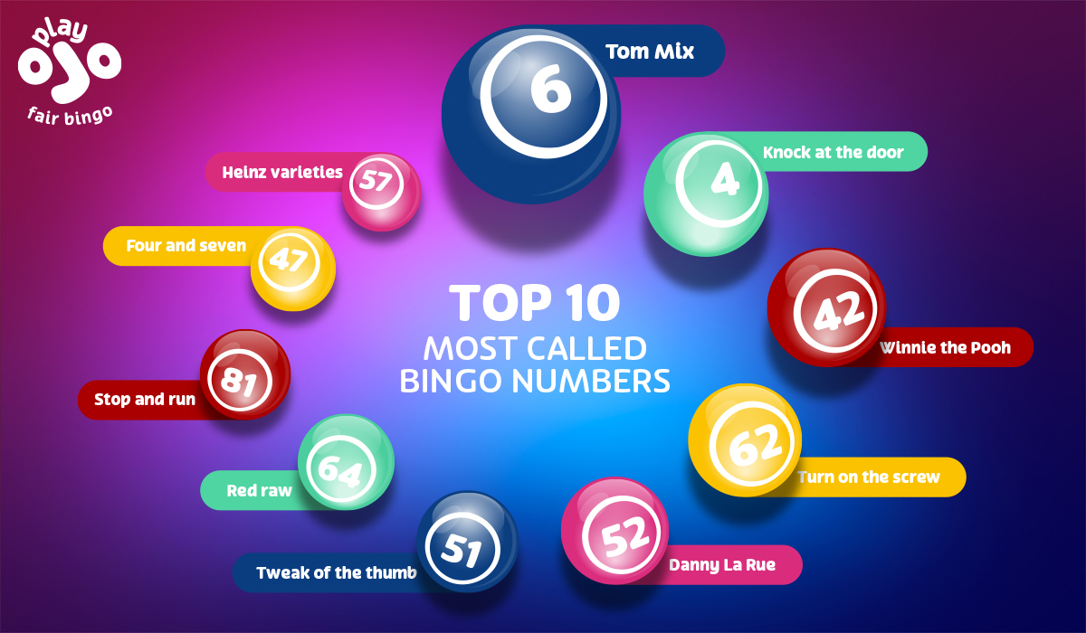 Data Revealed The Most Called Bingo Numbers PlayOJO Blog Data Revealed The Most Called Bingo Numbers PlayOJO Blog